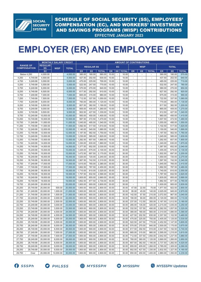 SSS Contribution Table For 2026 - Finance Max